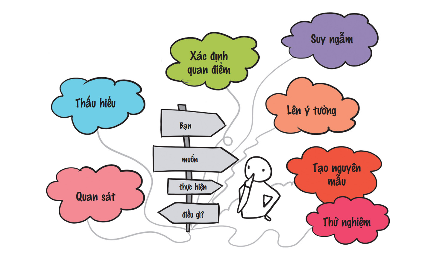 Bộ Dụng Cụ để Thực Hành Tư Duy Thiết Kế đón đầu Làn Sóng Sáng Tạo Toàn Diện 